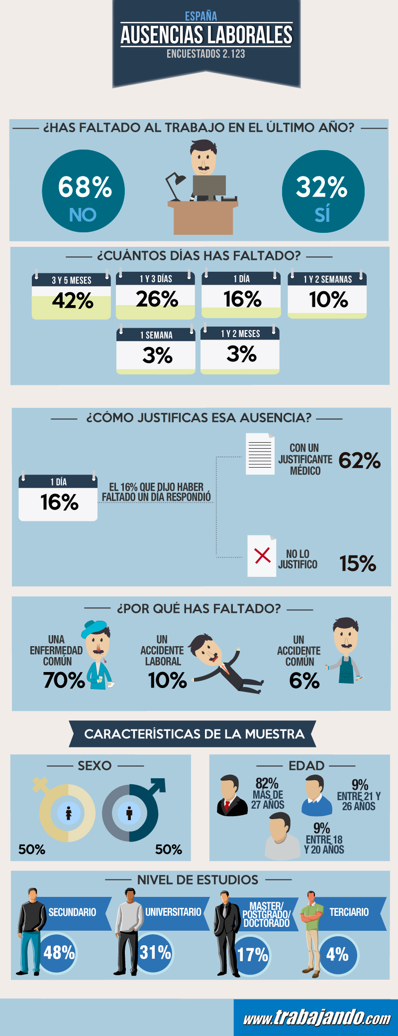 Ausencias Laborales: ¿Por qué se falta al trabajo? | Creando Tu Provincia